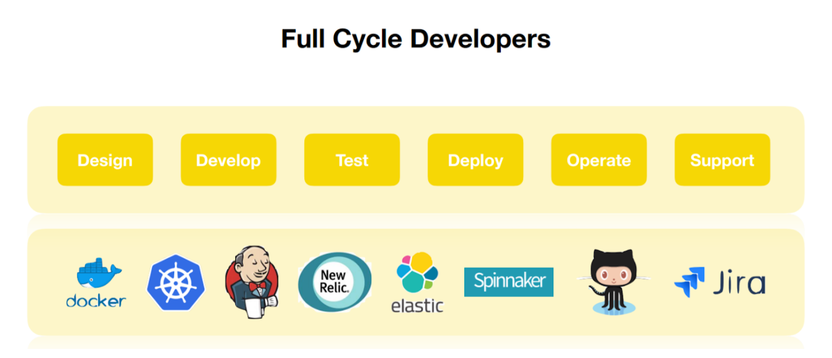 Tudo que você precisa saber sobre Full Cycle Development - Full Cycle