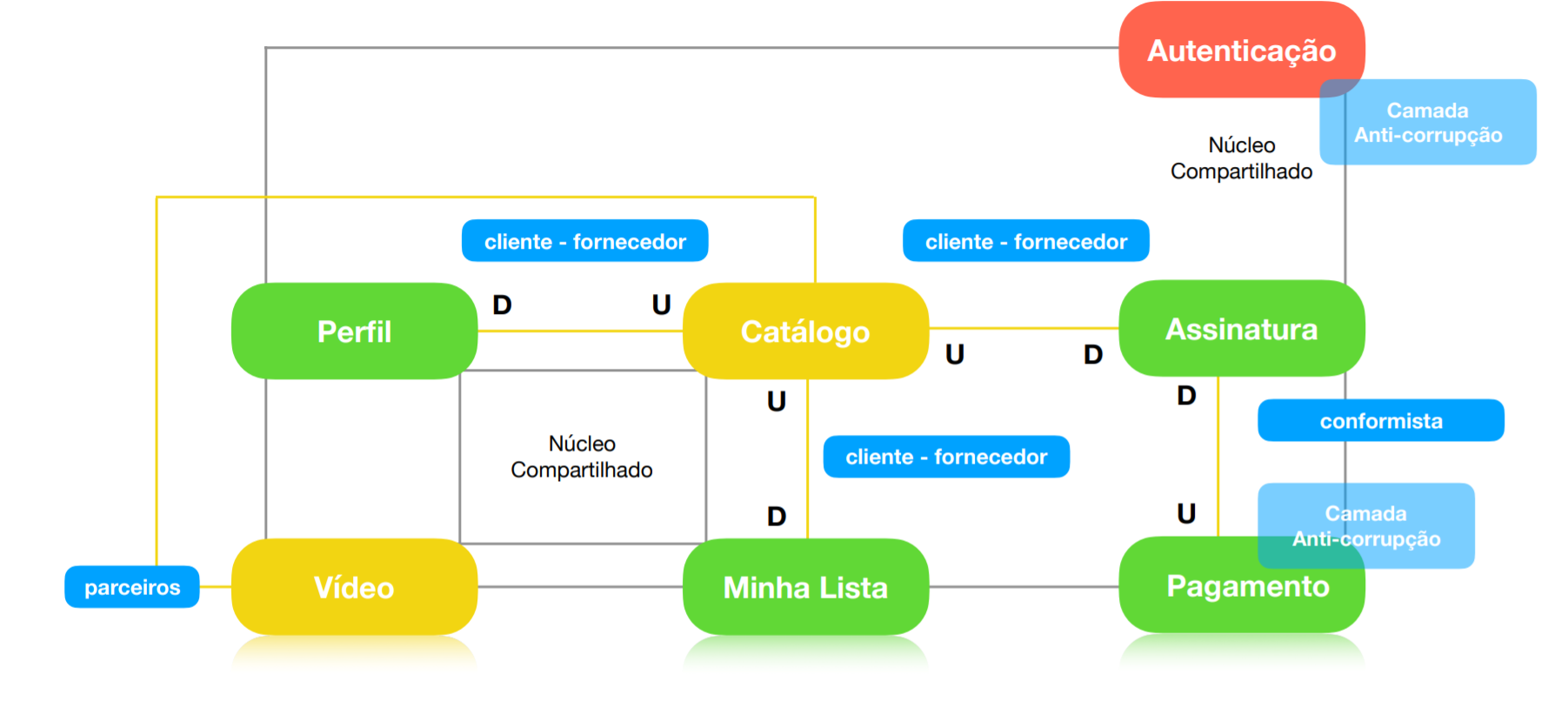 O que é DDD - Domain Driven Design - Full Cycle