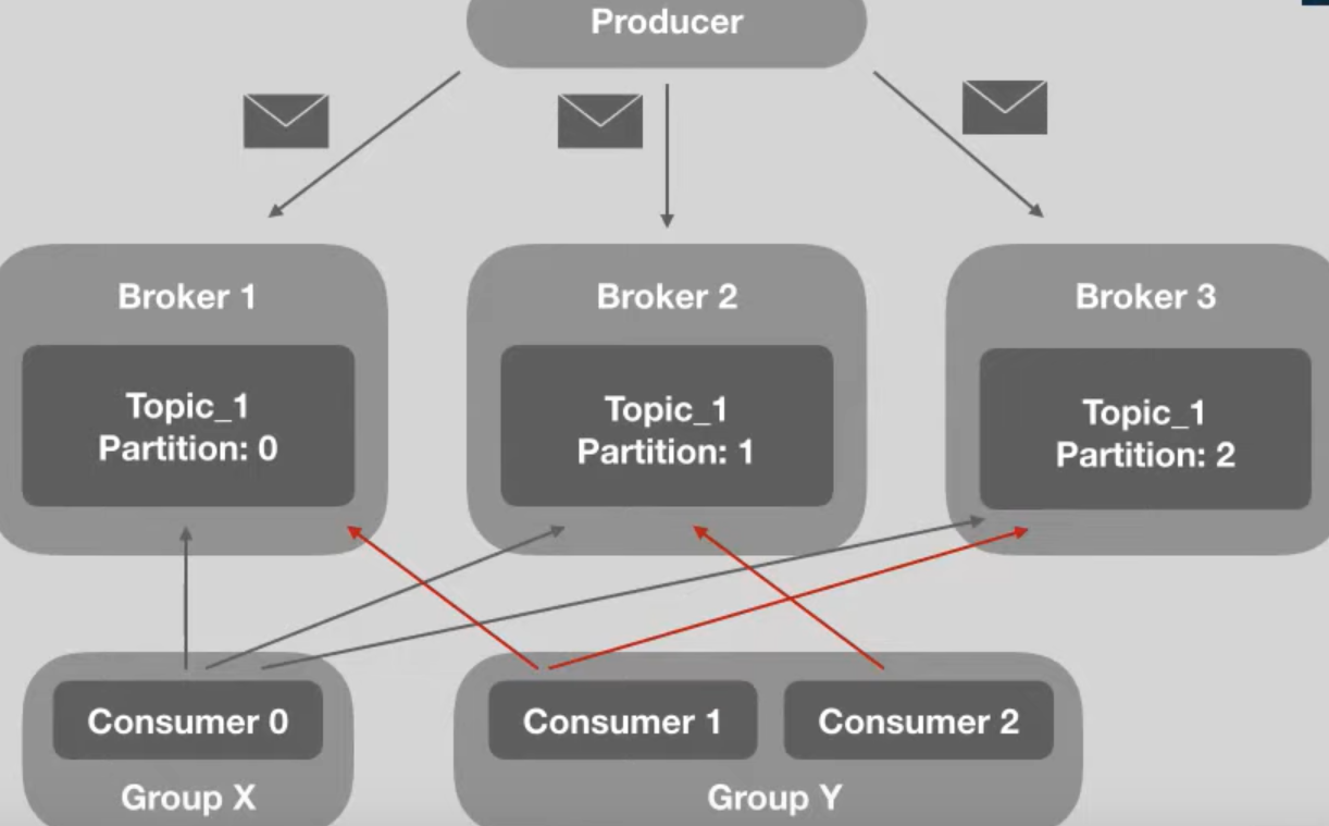 Apache Kafka: Trabalhando com Mensageria e Real Time - Full Cycle